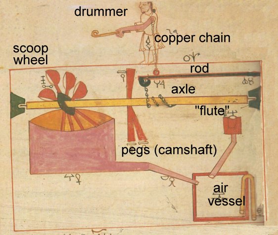 The Drummers’ Clock and Musical Robots – The Book of Knowledge of ...